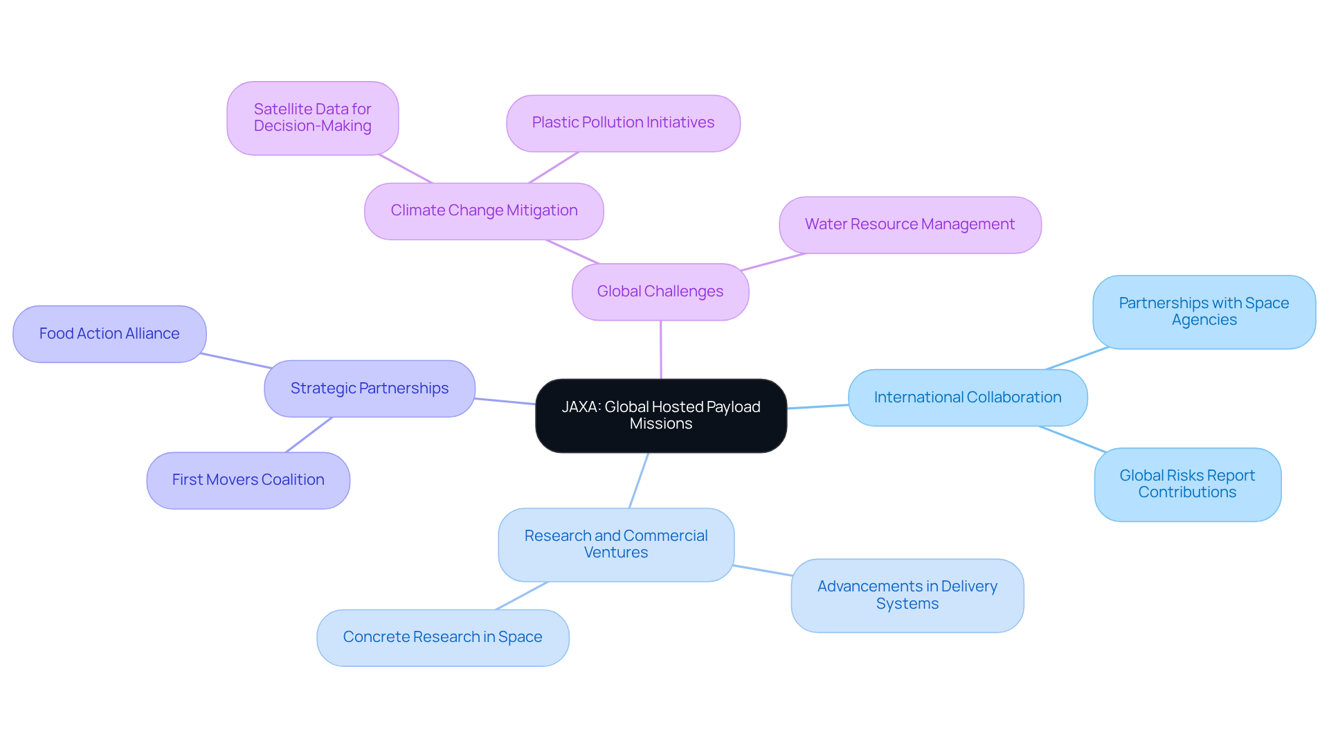 The central node represents JAXA's role, while the branches show how it collaborates with others, supports research, and addresses global challenges. Each branch highlights a different aspect of JAXA's mission. The central node represents JAXA's role, while the branches show how it collaborates with others, supports research, and addresses global challenges. Each branch highlights a different aspect of JAXA's mission.