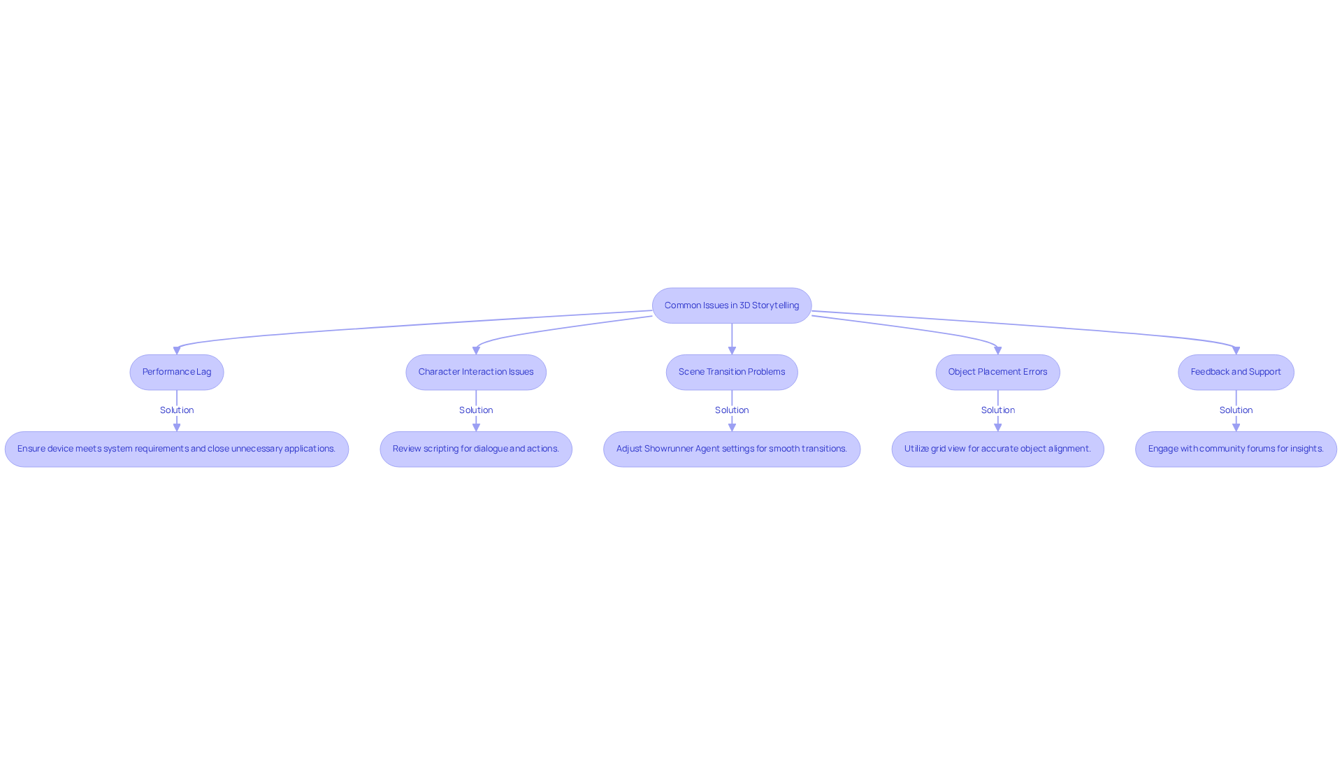 Each box represents a common issue you might face while storytelling in 3D. Follow the arrows to see the suggested solutions for each problem, helping you navigate challenges effectively.