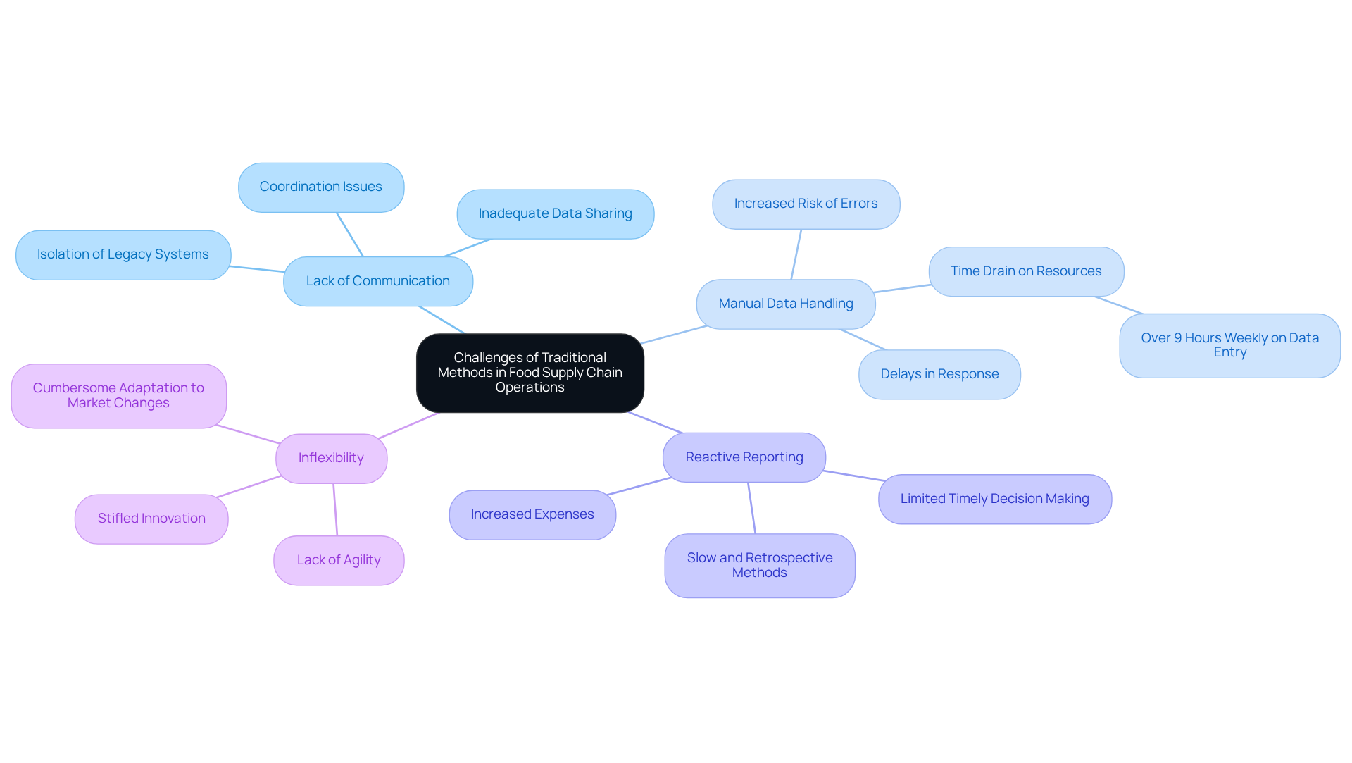 The central node represents the overall challenges faced by traditional methods. Each branch highlights a specific challenge, with further details provided in the sub-branches. This visual helps you quickly grasp the key issues affecting efficiency and responsiveness.
