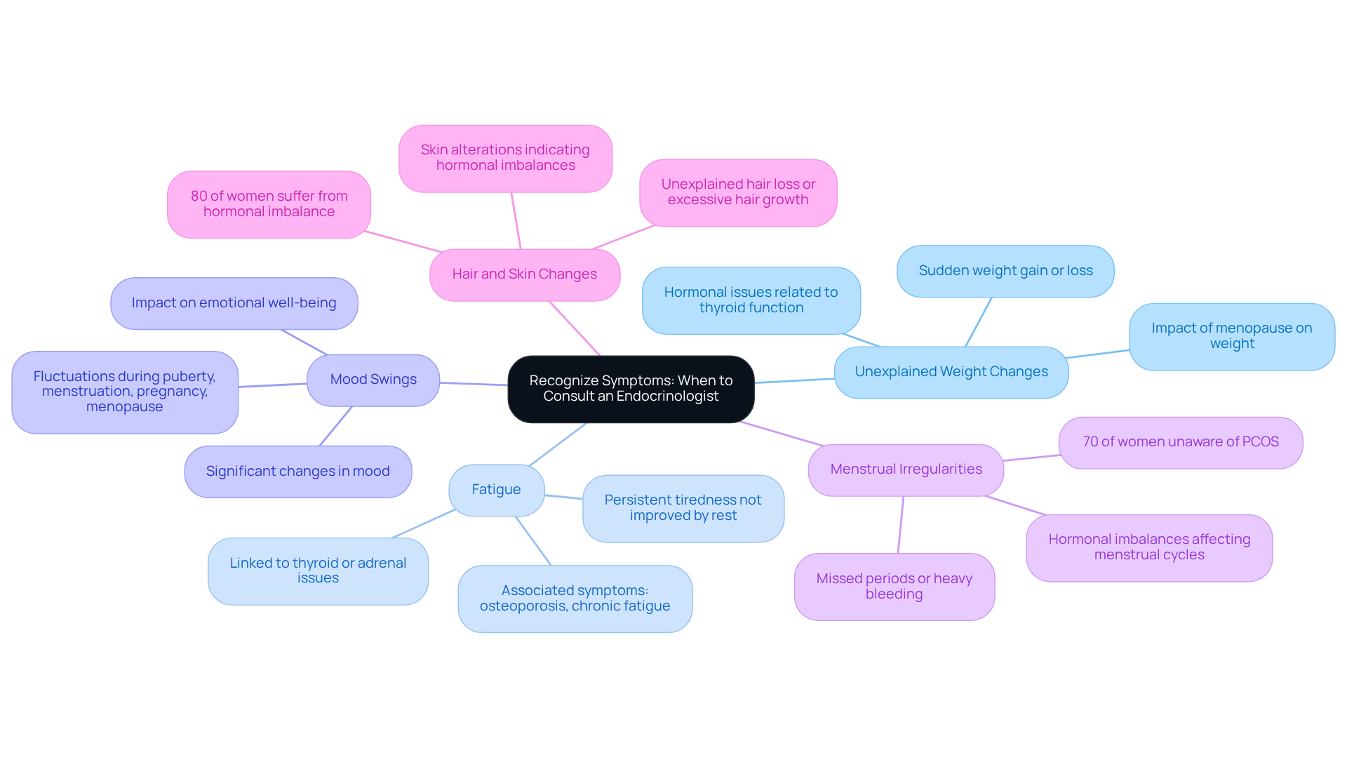 This mindmap helps you see the main symptoms that might suggest a hormonal imbalance. Each branch represents a symptom, and the sub-branches provide more details or statistics about that symptom. If you notice any of these signs, it might be time to consult a healthcare provider!