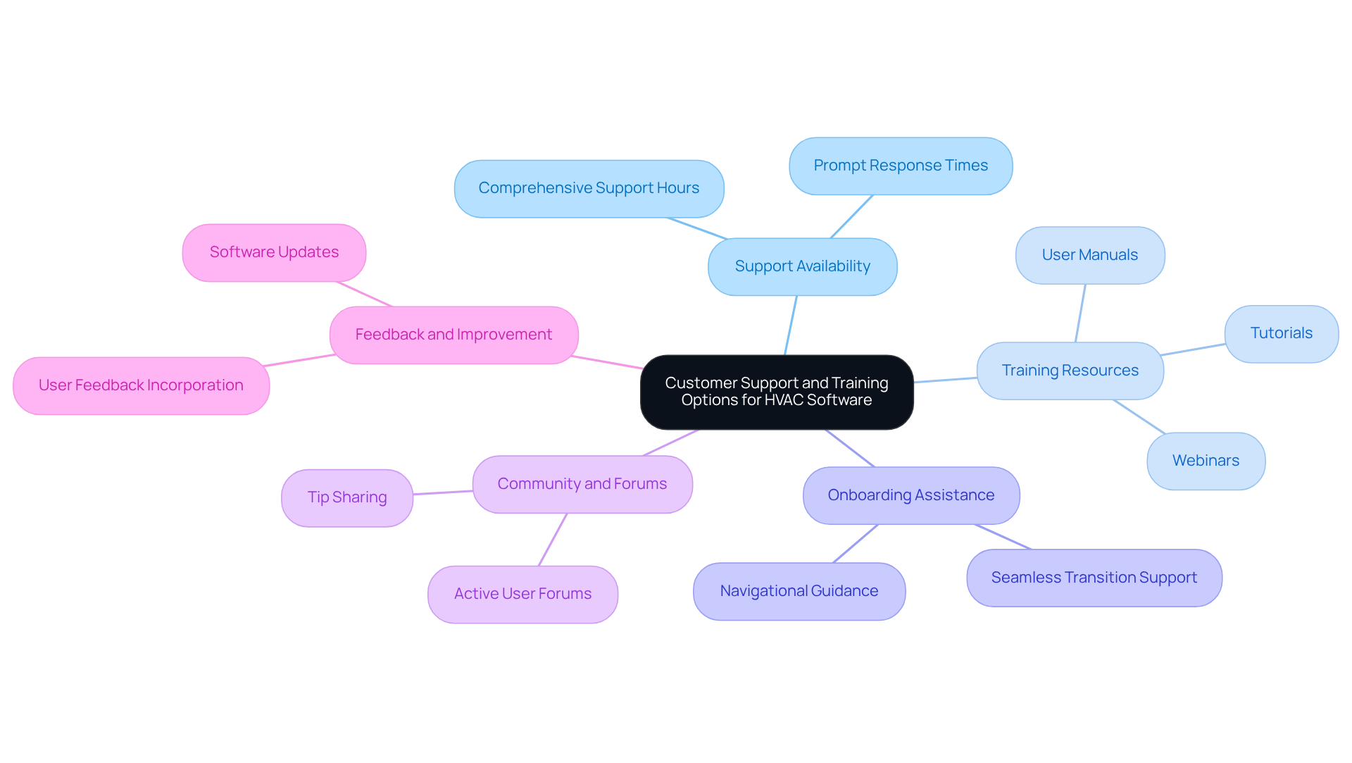 The central node represents the main topic, while each branch corresponds to an important aspect of customer support and training. The sub-branches provide more details about each area, giving a clear view of what to consider when evaluating software options.