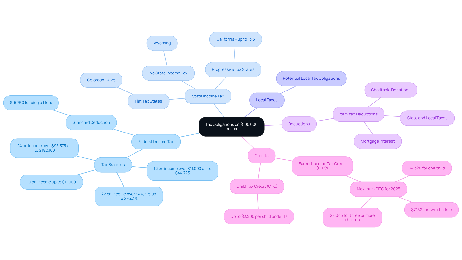 The central node represents your overall tax obligations. Each branch leads to specific areas of taxation, showing how they relate to your income. The color coding helps differentiate between federal, state, and local taxes, as well as deductions and credits. The central node represents your overall tax obligations. Each branch leads to specific areas of taxation, showing how they relate to your income. The color coding helps differentiate between federal, state, and local taxes, as well as deductions and credits.