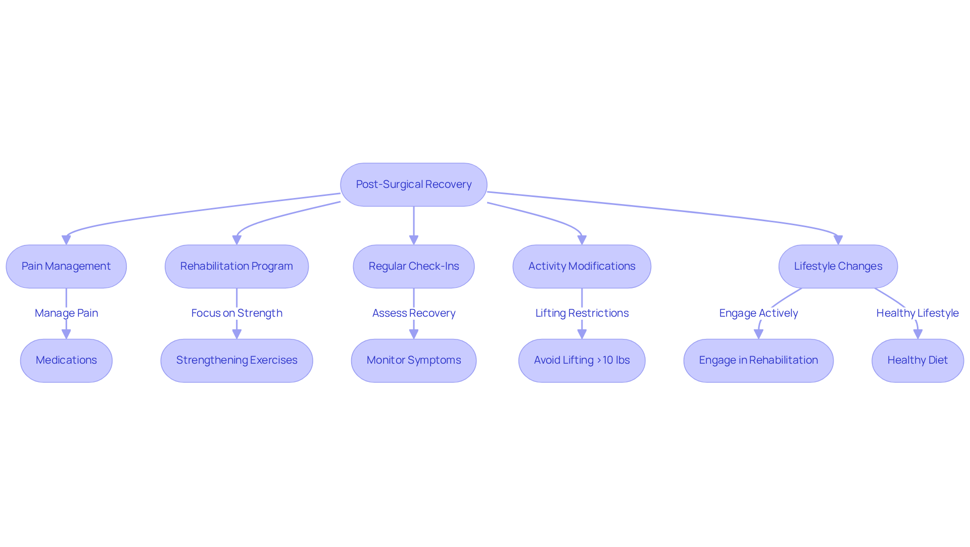 This flowchart guides you through the steps of recovering after surgery. Each box represents a key part of your recovery journey, showing how to manage pain, engage in rehabilitation, and make necessary lifestyle changes. Follow the arrows to see how each step connects to help you heal and get back to your activities. This flowchart guides you through the steps of recovering after surgery. Each box represents a key part of your recovery journey, showing how to manage pain, engage in rehabilitation, and make necessary lifestyle changes. Follow the arrows to see how each step connects to help you heal and get back to your activities.
