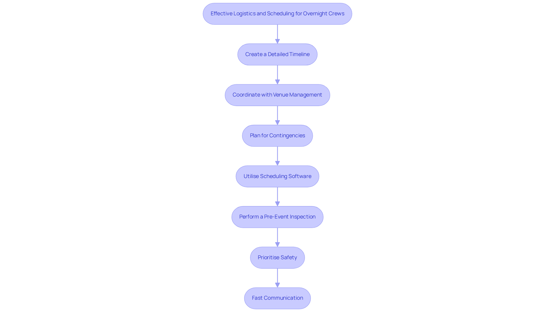 This flowchart outlines the key steps to ensure effective logistics and scheduling for overnight event crews. Each box represents a best practice that contributes to a smooth setup and successful execution of events. Follow the arrows to see how each step connects to the overall process.