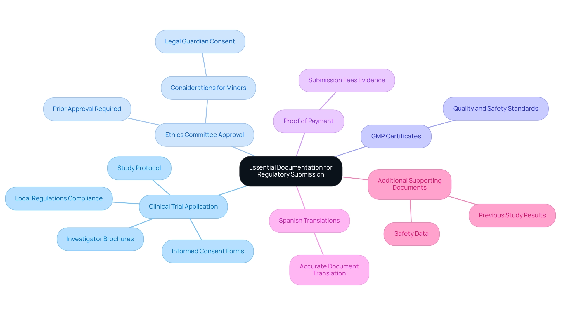 In this mindmap, the central idea is surrounded by branches that represent essential documents needed for regulatory submission. Each branch can be explored further to understand specific requirements and details. In this mindmap, the central idea is surrounded by branches that represent essential documents needed for regulatory submission. Each branch can be explored further to understand specific requirements and details.
