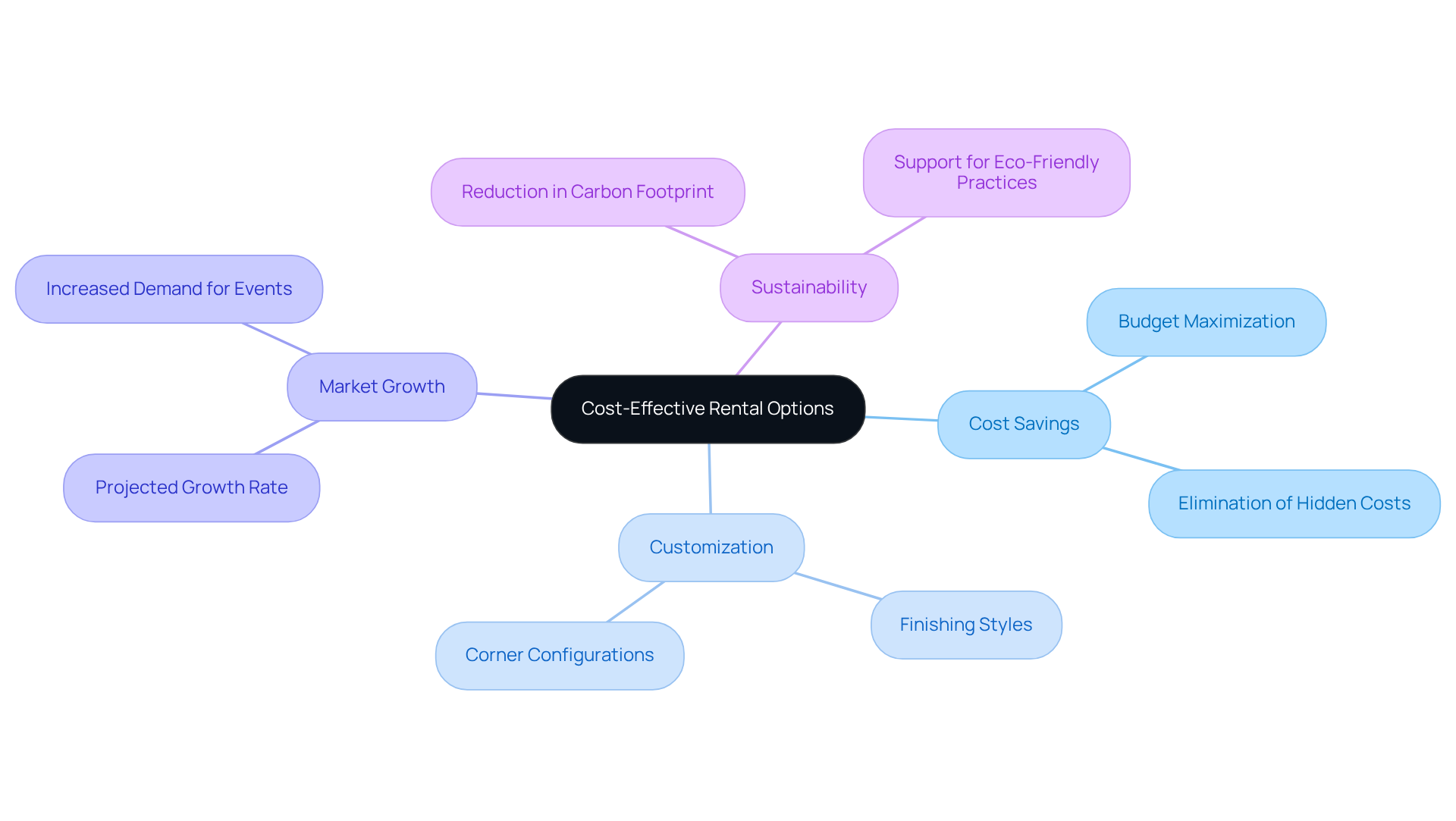 The central idea is about cost-effective rental options, with branches showing different benefits. Each branch highlights a specific theme, making it easy to see how renting can enhance events while being budget-friendly and eco-conscious.