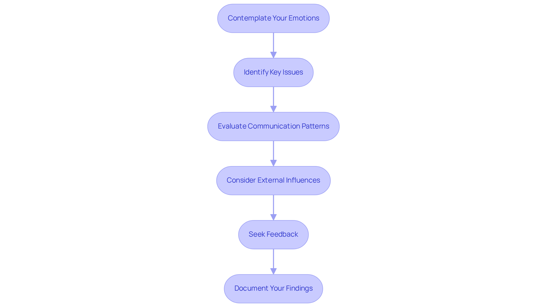 Each box represents a step you can take to evaluate your relationship. Follow the arrows to see the order in which you should approach these reflective actions.