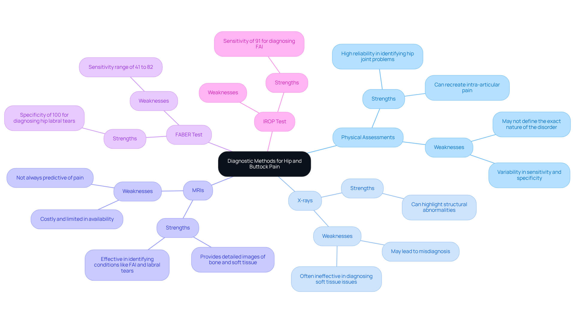 The central node represents the overall topic, while each branch shows a different diagnostic method. Sub-branches provide details on what each method can do, helping you understand how they compare and complement each other.