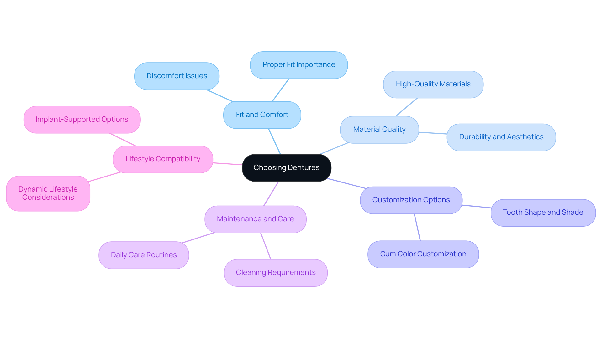 Start at the center with the main topic of choosing dentures, then follow the branches to explore each important factor that can influence your decision. Each branch represents a different aspect to consider, helping you make a well-informed choice.