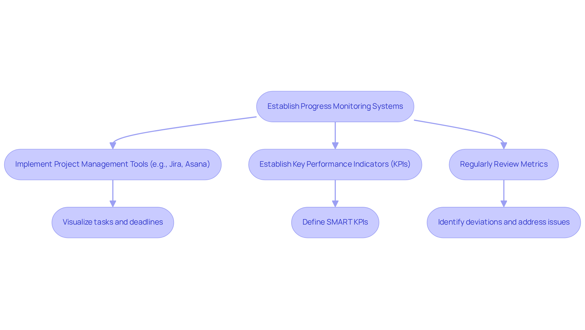 This flowchart outlines the steps to effectively monitor project progress. Start at the top with the main goal, then follow the arrows to see each action that contributes to successful monitoring. Each box represents a key step, and the sub-steps provide additional details on how to implement those actions.
