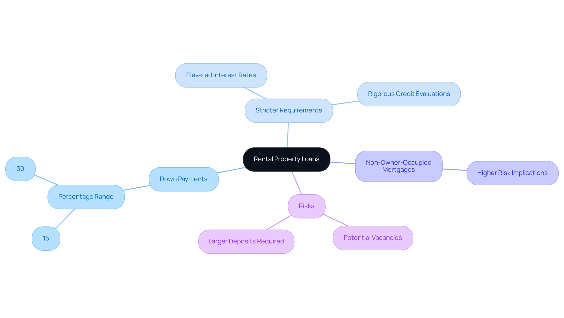 The central node represents rental property loans, while the branches show key distinctions and considerations. Each color-coded branch helps you navigate through the different aspects of financing investment properties.