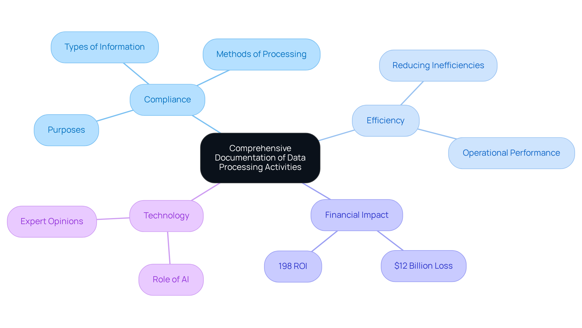 The central node represents the main topic, while branches show key areas of focus. Each sub-branch provides specific details or statistics, illustrating how documentation impacts compliance, efficiency, finances, and technology. The central node represents the main topic, while branches show key areas of focus. Each sub-branch provides specific details or statistics, illustrating how documentation impacts compliance, efficiency, finances, and technology.