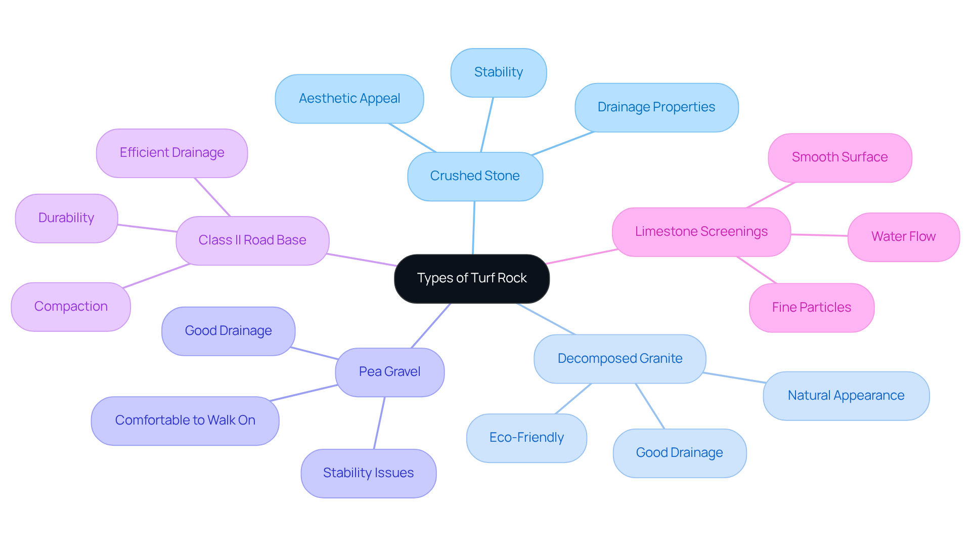 The central node represents the main topic, while each branch shows a different type of turf rock. The sub-branches provide details about each type's features and benefits, helping you understand their uses in synthetic grass installations.