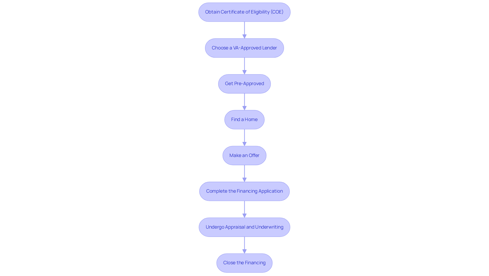 Each box represents a step in the VA loan application journey. Follow the arrows to see how each step leads to the next, guiding you toward homeownership. Each box represents a step in the VA loan application journey. Follow the arrows to see how each step leads to the next, guiding you toward homeownership.