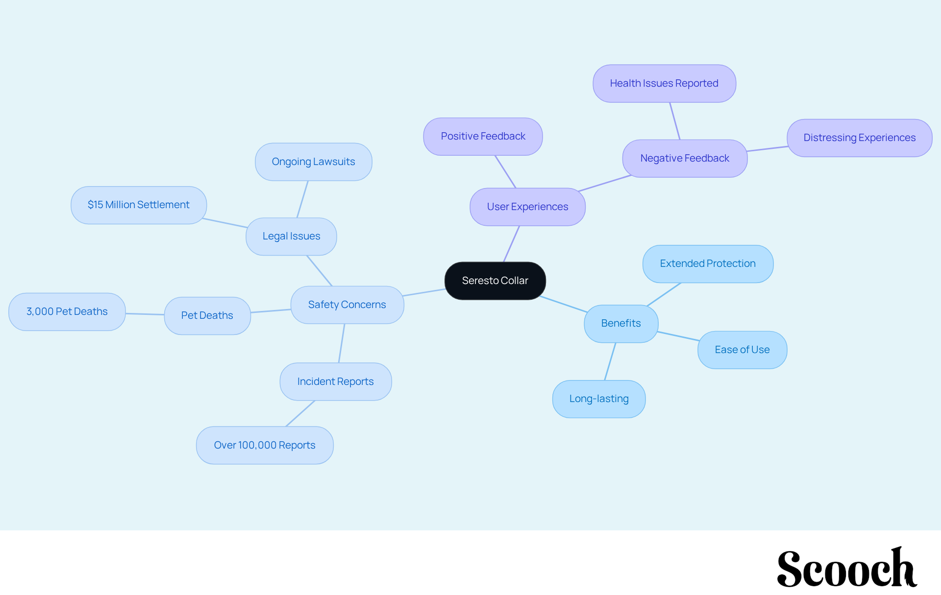 The central node represents the Seresto collar, with branches showing its benefits, safety concerns, and real user experiences. Each branch highlights key points, helping you understand the overall picture at a glance. The central node represents the Seresto collar, with branches showing its benefits, safety concerns, and real user experiences. Each branch highlights key points, helping you understand the overall picture at a glance.