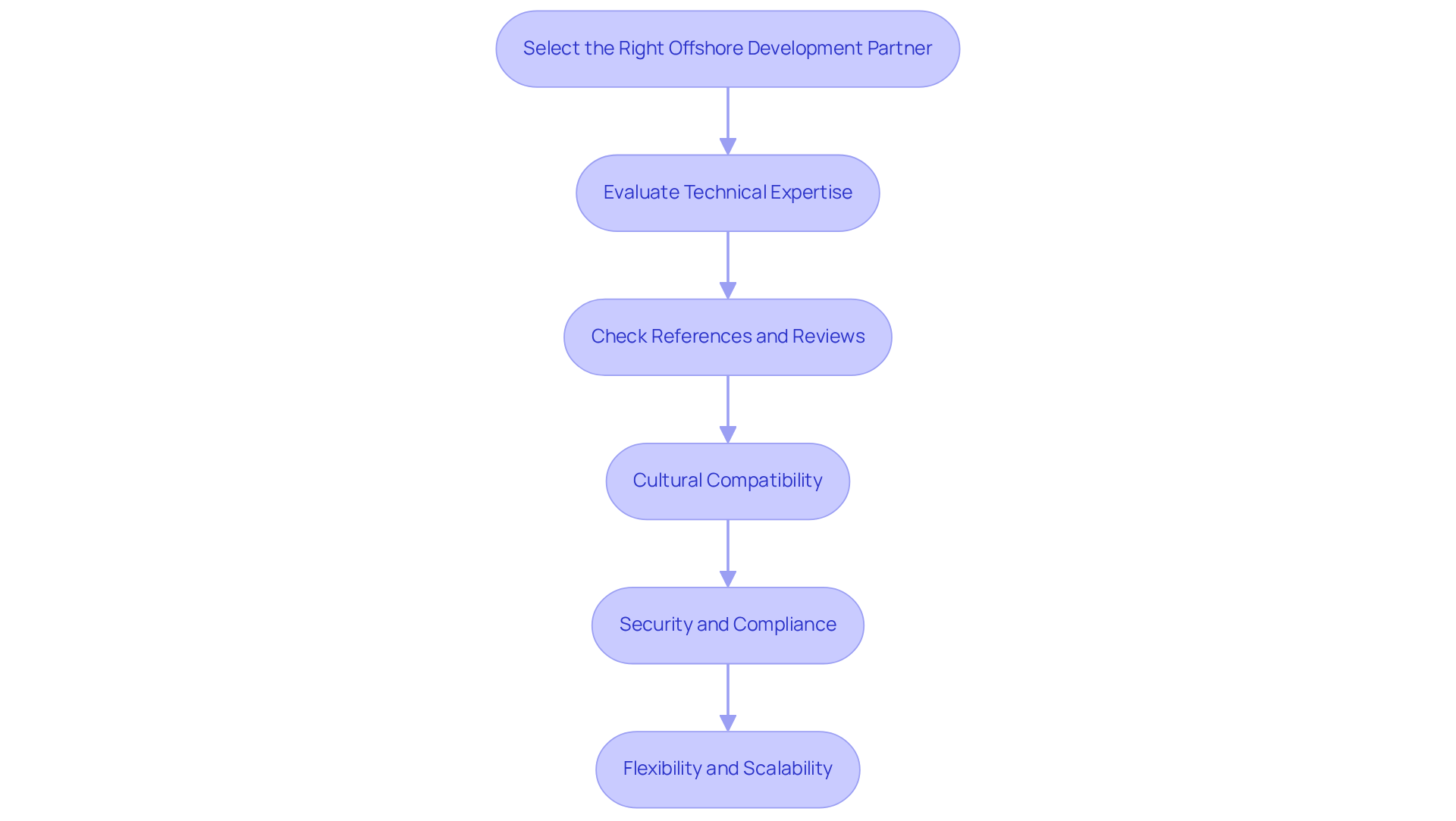 Each box represents a crucial consideration in choosing an offshore development partner. Follow the arrows to see how each step builds on the previous one, guiding you toward making an informed decision.