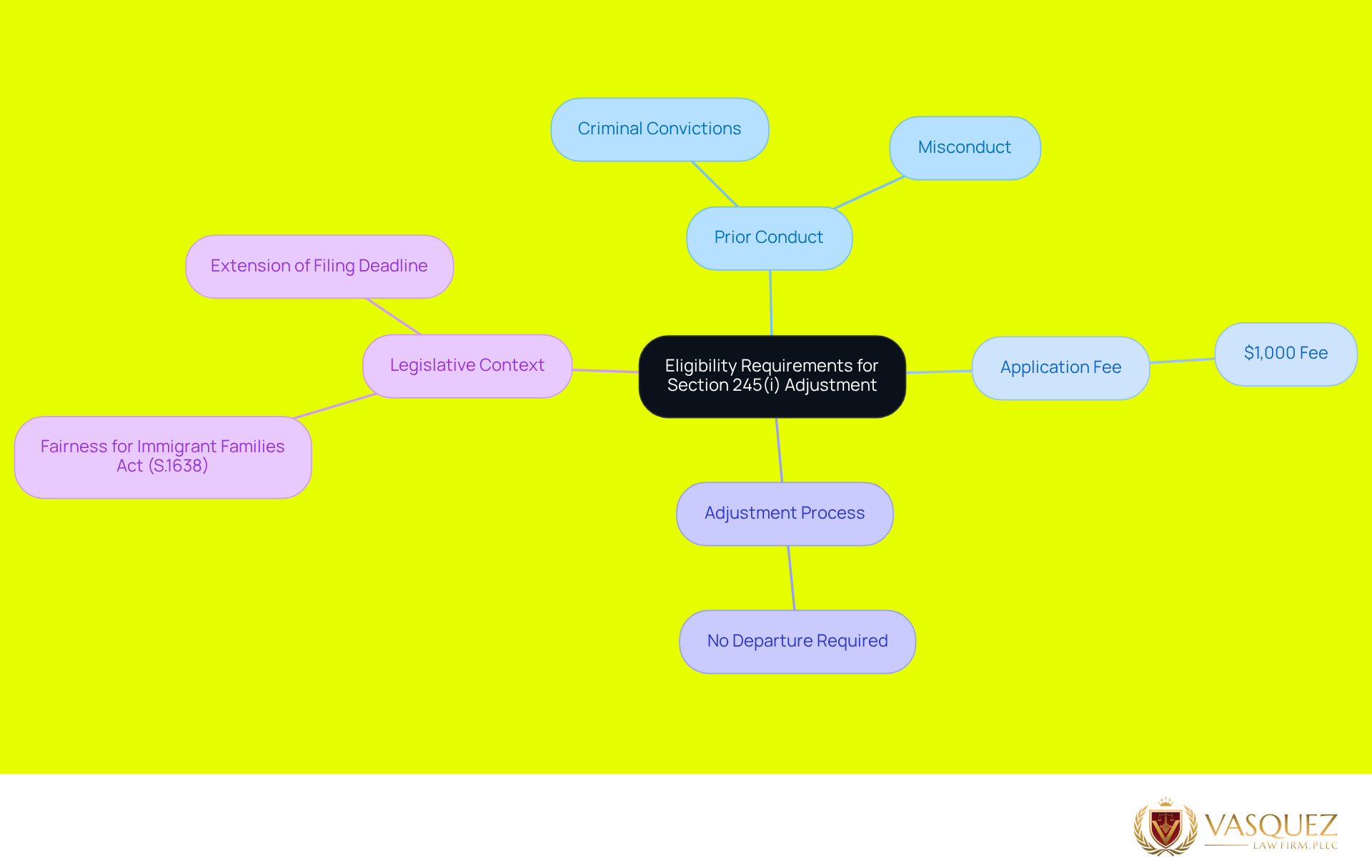 This mindmap starts with the main topic in the center and branches out to show related areas of eligibility. Each branch represents a different aspect of the requirements, helping you understand how they connect and what you need to consider when applying.