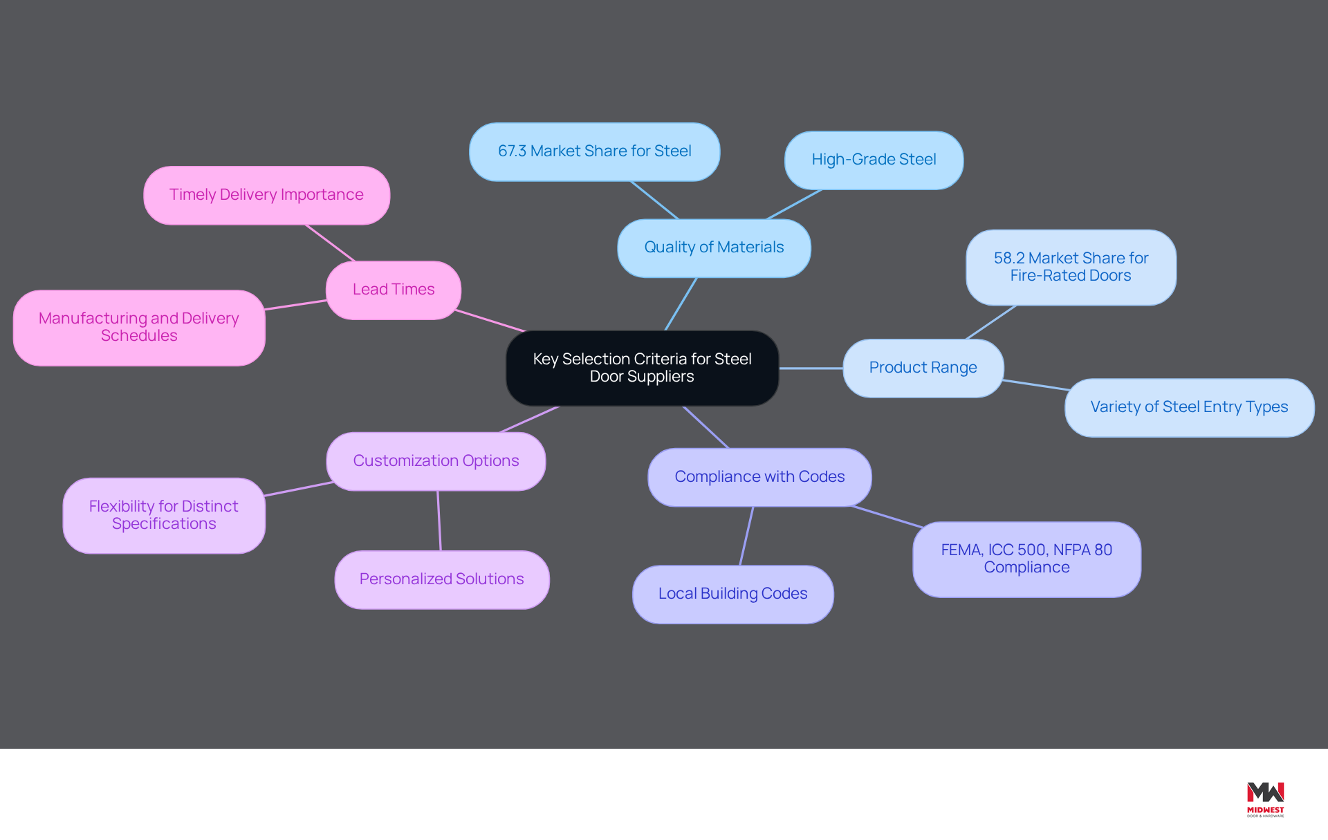 This mindmap helps you visualize the important factors to consider when choosing a steel door supplier. Each branch represents a key criterion, and the sub-branches provide additional details or statistics that highlight their significance.