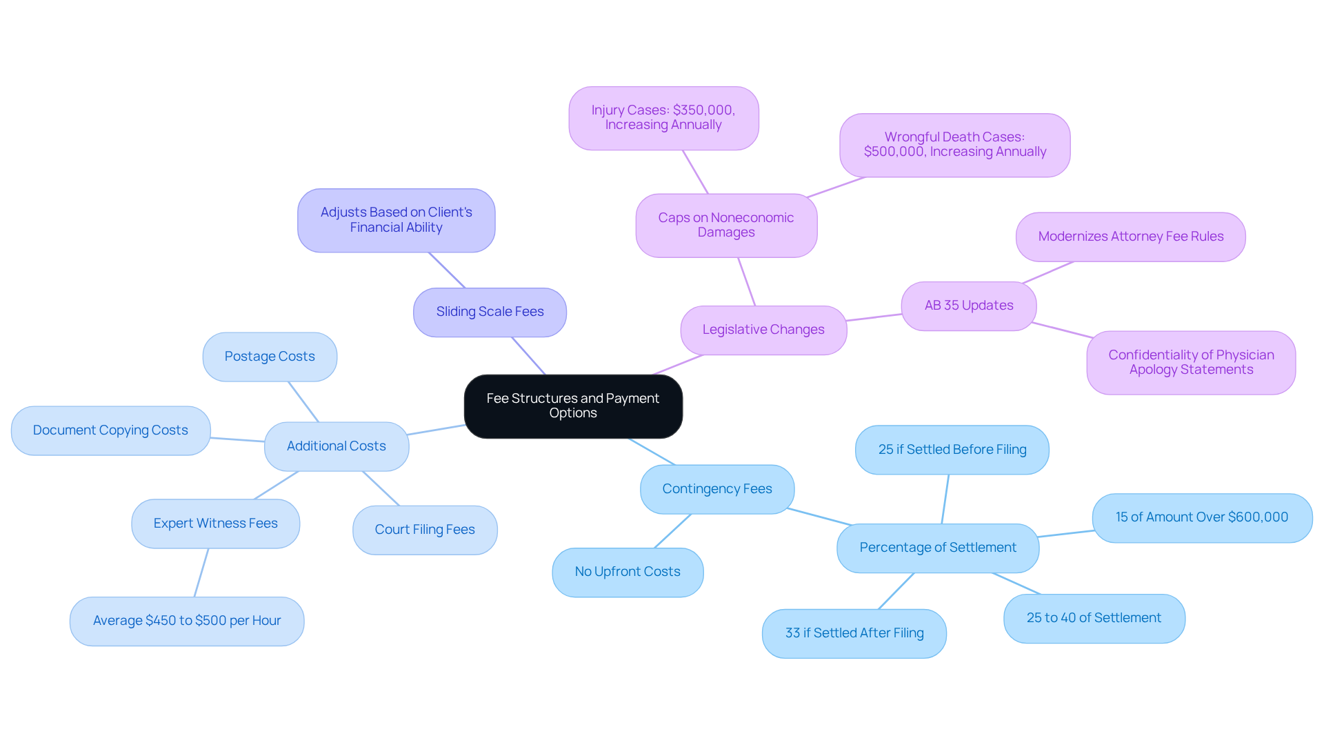 The central node represents the main topic, while the branches show different aspects of payment options. Each branch provides details about specific fees and arrangements, helping you understand what to expect when hiring a lawyer.