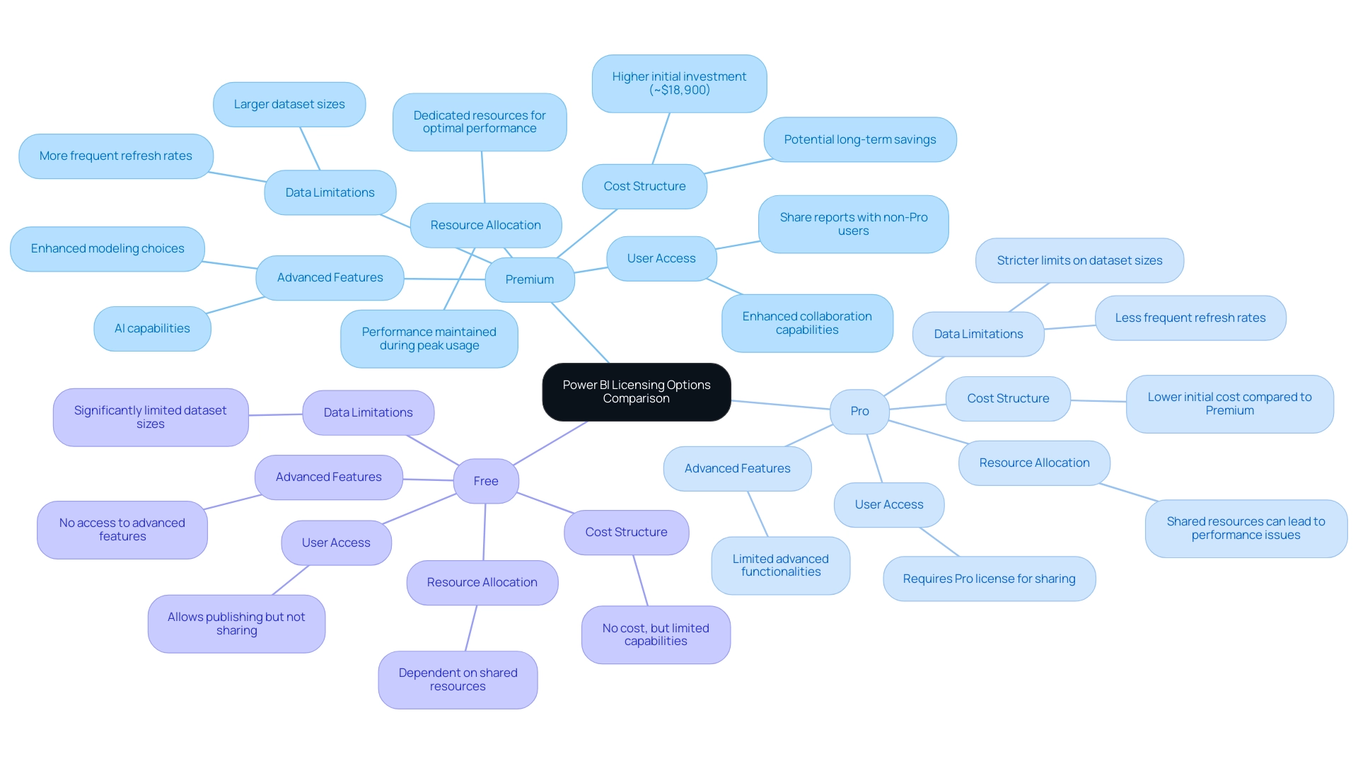 Each main branch represents a Power BI licensing option (Premium, Pro, Free), with sub-branches detailing key features and distinctions associated with each.