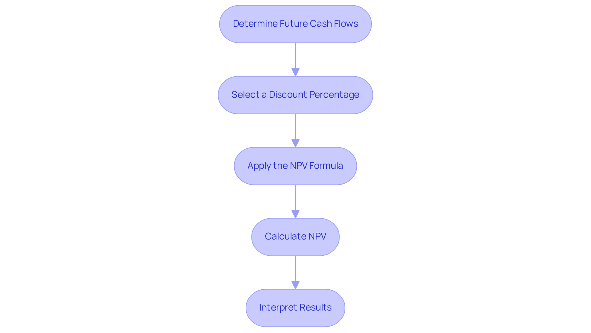 Each box represents a step in the NPV calculation process. Follow the arrows to see how to move from estimating cash flows to interpreting the final results. A positive NPV means the investment is likely a good choice!