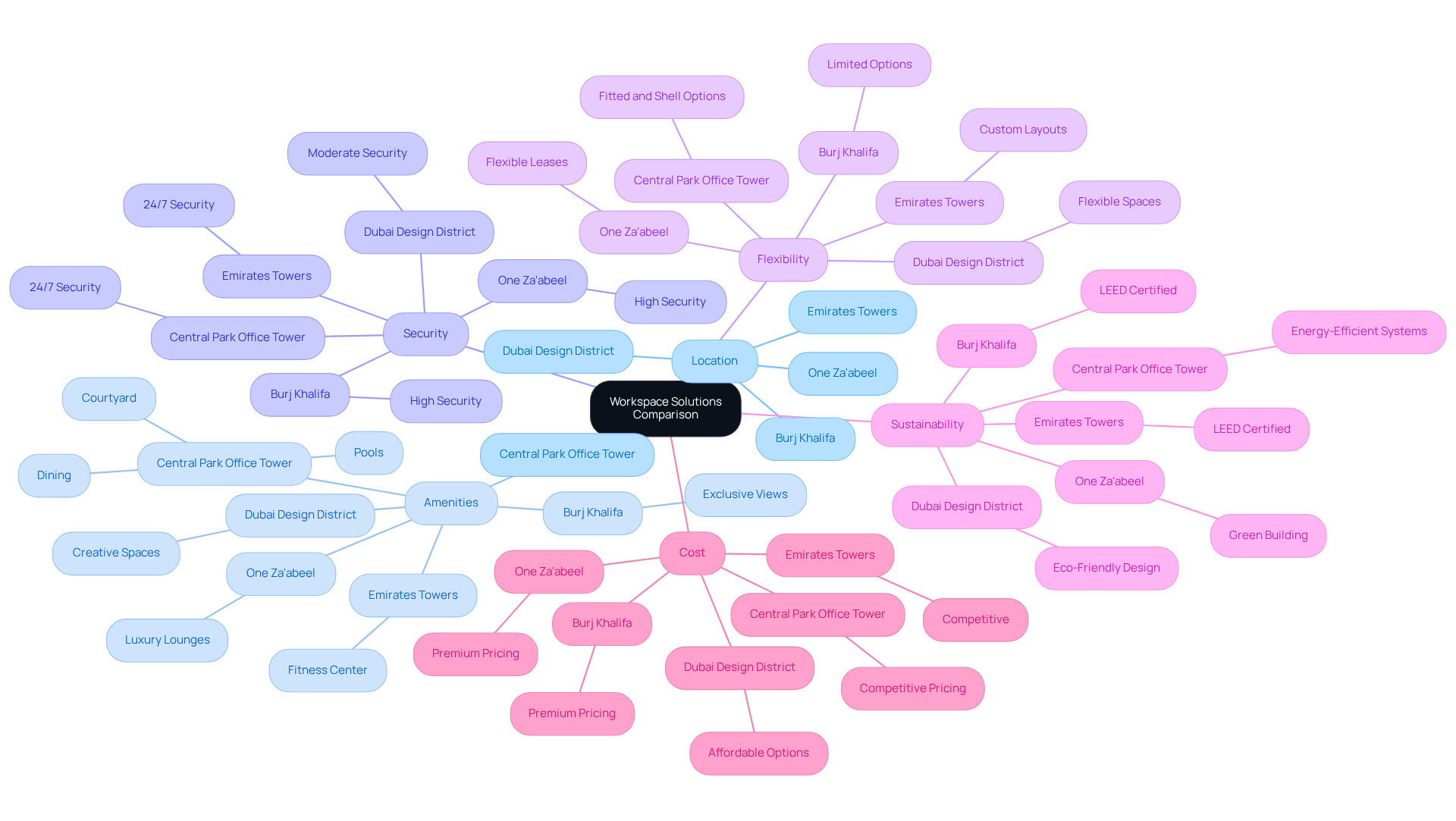 The central node represents the overall comparison, while each branch shows different criteria. Follow the branches to see how each workspace solution performs in various aspects.