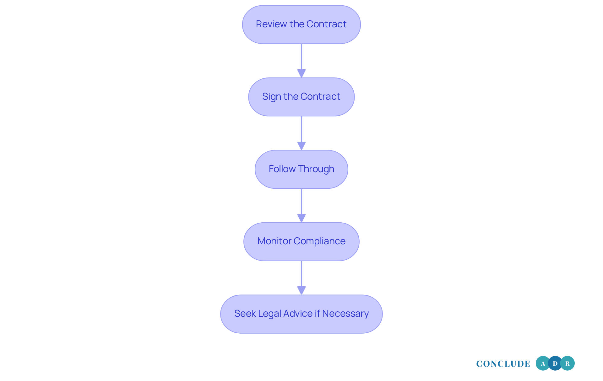 Each box represents a crucial step in the mediation process. Follow the arrows to see how to effectively implement your agreement and ensure all parties are supported.