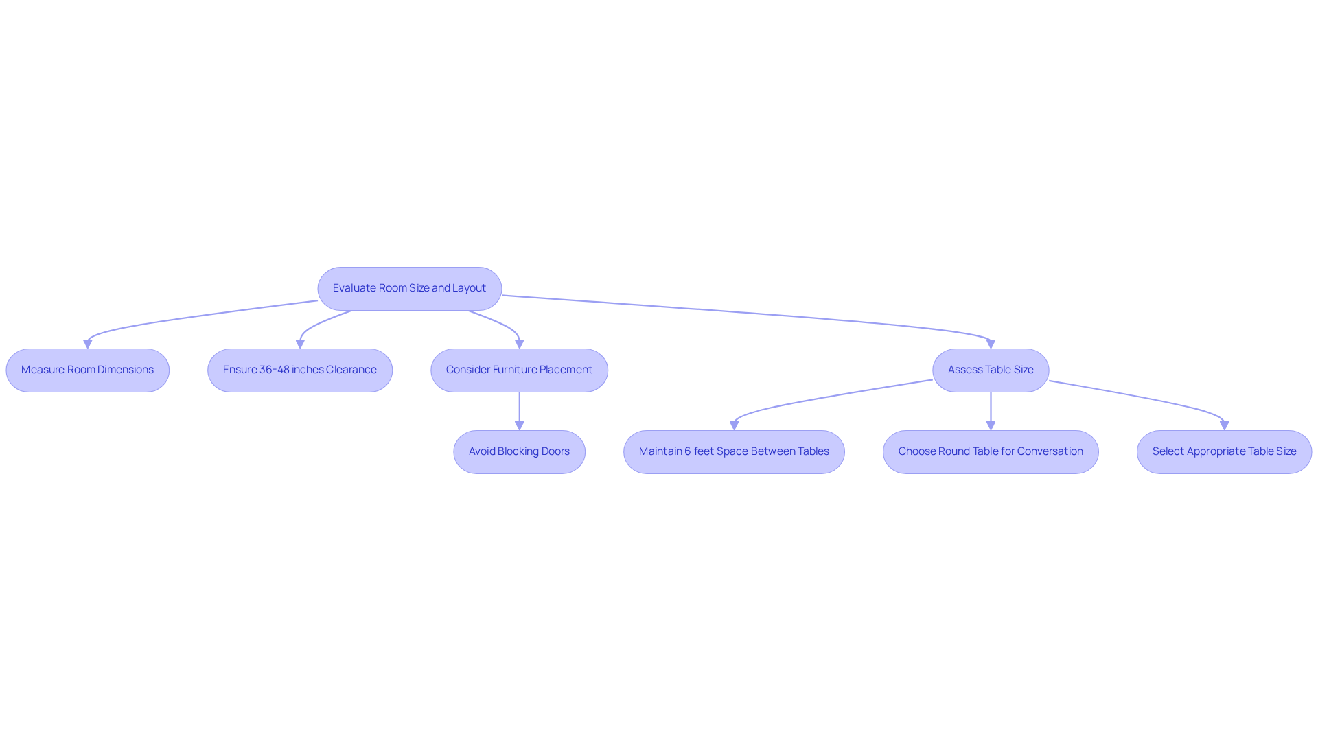 Follow the arrows to see the steps for arranging your dining space. Each box represents an important consideration or action to take for a comfortable and functional layout.
