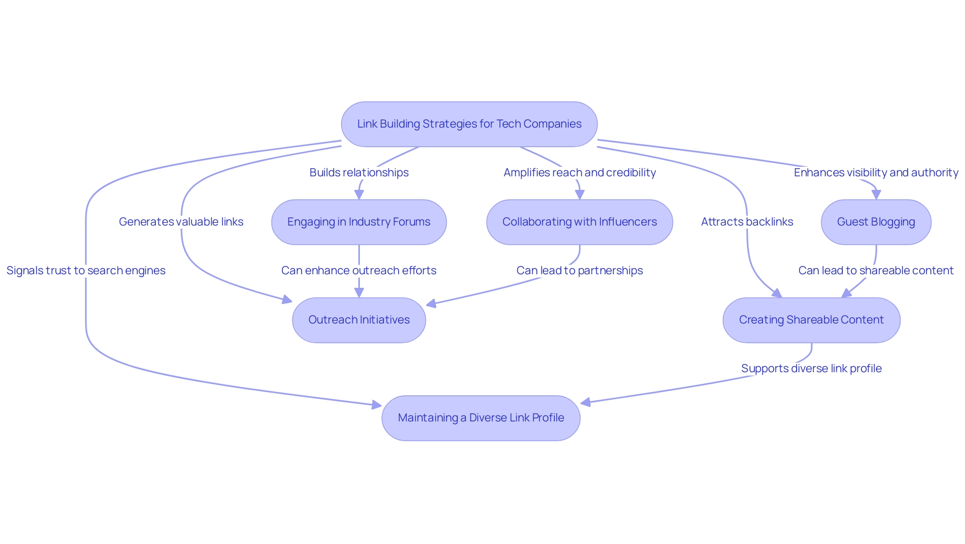 Each box represents a link-building strategy, with arrows indicating how strategies may lead to one another or complement each other.