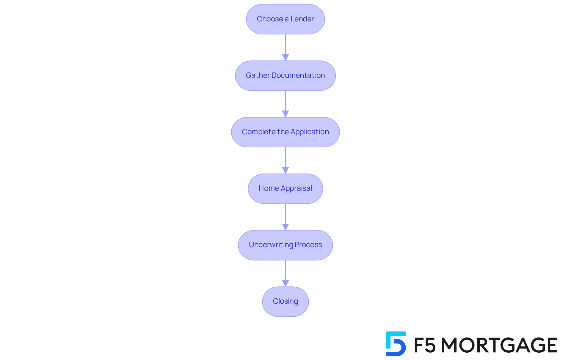 Each box represents a step in the application process. Follow the arrows to see how to move from one step to the next, ensuring you complete each part before moving on.
