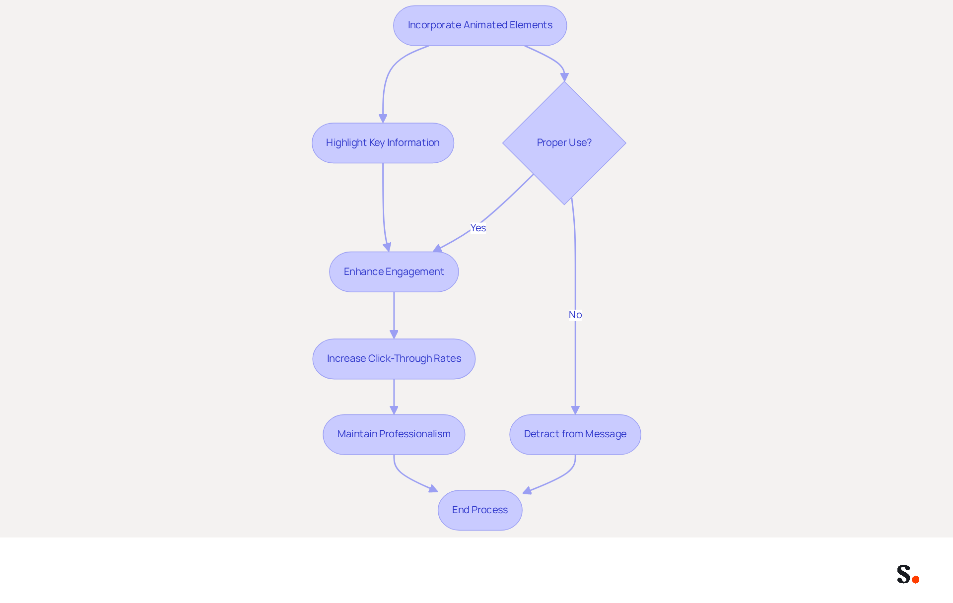 This flowchart shows the steps involved in using animated elements in marketing communications. Follow the arrows to see how each step leads to the next, and note the decision points that can affect the outcome. This flowchart shows the steps involved in using animated elements in marketing communications. Follow the arrows to see how each step leads to the next, and note the decision points that can affect the outcome.