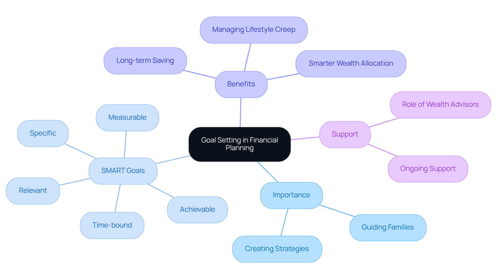 The central node represents the main theme of goal setting, while the branches show its importance, criteria, benefits, and support systems. Each color-coded branch helps you see how these elements connect and contribute to effective financial planning.