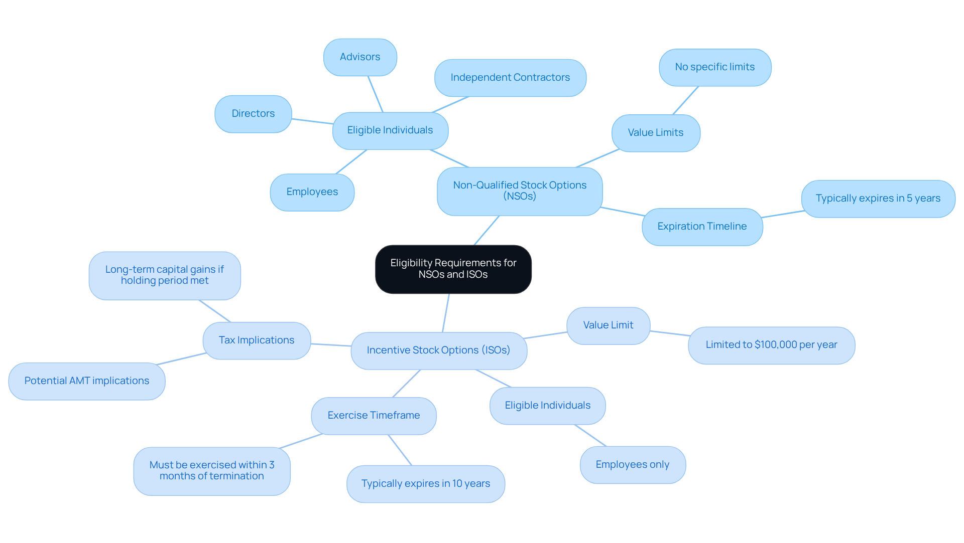 NSOs vs ISOs: Understanding Key Differences and Eligibility - Bright ...