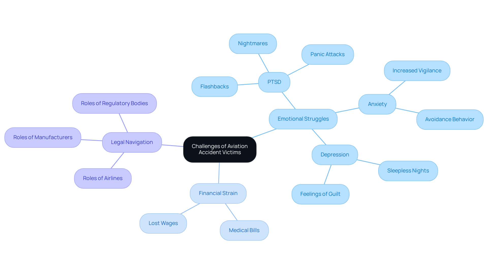 This mindmap shows the various challenges aviation accident victims face. Start at the center with the main theme, then explore the branches to see emotional, financial, and legal issues. Each sub-branch provides more detail about specific struggles, helping you understand the full scope of their experience. This mindmap shows the various challenges aviation accident victims face. Start at the center with the main theme, then explore the branches to see emotional, financial, and legal issues. Each sub-branch provides more detail about specific struggles, helping you understand the full scope of their experience.