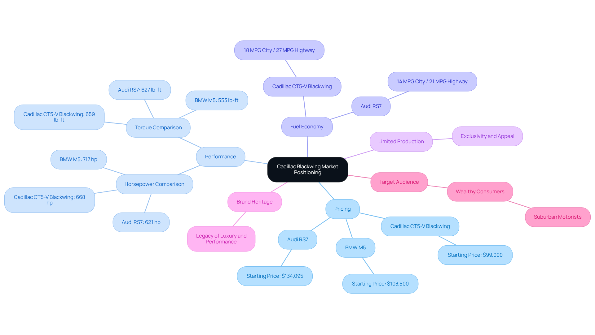This mindmap illustrates how the Cadillac Blackwing compares to its competitors across various important factors. Each branch represents a key aspect of the vehicle's market positioning, helping you see how it stands out in terms of pricing, performance, and brand value. This mindmap illustrates how the Cadillac Blackwing compares to its competitors across various important factors. Each branch represents a key aspect of the vehicle's market positioning, helping you see how it stands out in terms of pricing, performance, and brand value.