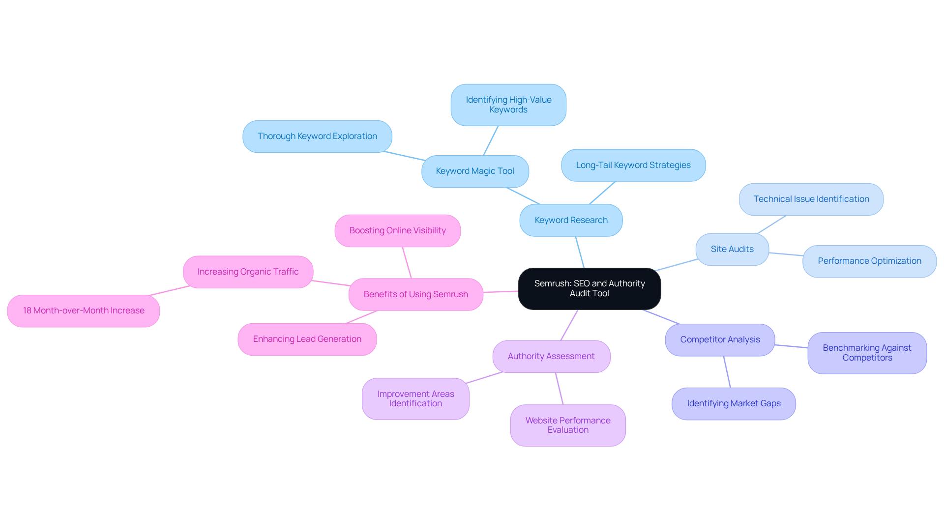 The central node represents Semrush, while the branches show its key features and how they help healthcare businesses improve their online presence. Each color-coded branch highlights a different aspect of the tool. The central node represents Semrush, while the branches show its key features and how they help healthcare businesses improve their online presence. Each color-coded branch highlights a different aspect of the tool.