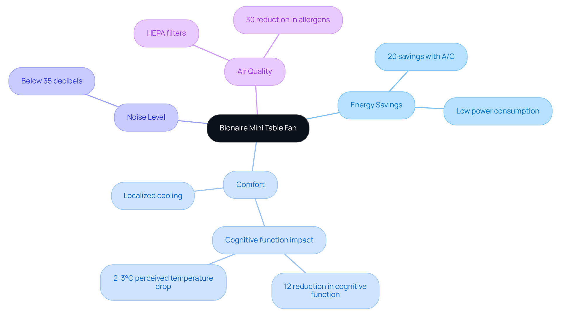 This mindmap shows the advantages of the Mini Table Fan. Start at the center with the fan itself, then explore how it saves energy, improves comfort, operates quietly, and enhances air quality.