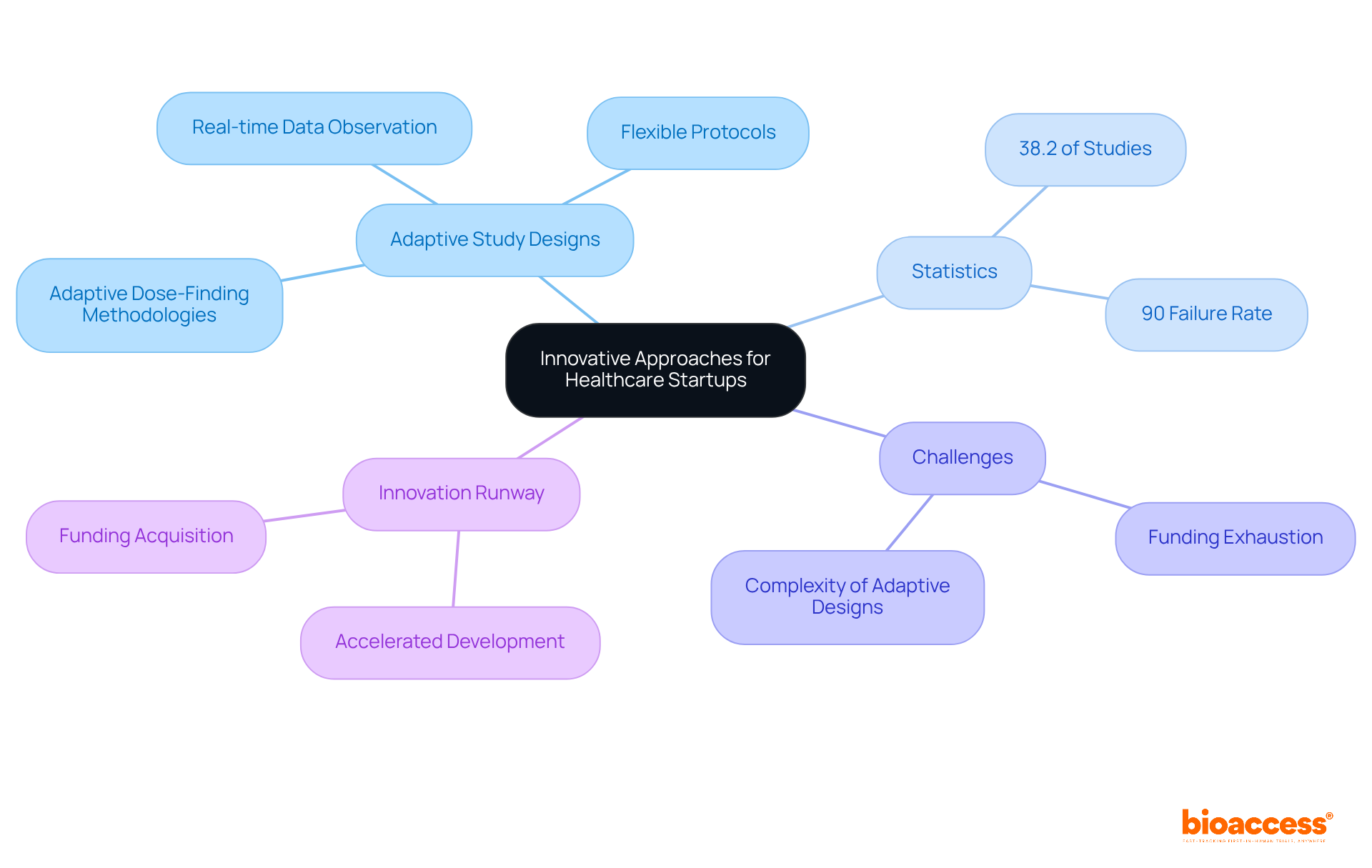 The central node represents the main theme, while branches show different aspects of innovative methodologies. Each color-coded branch helps you see how these ideas connect and support healthcare startups.