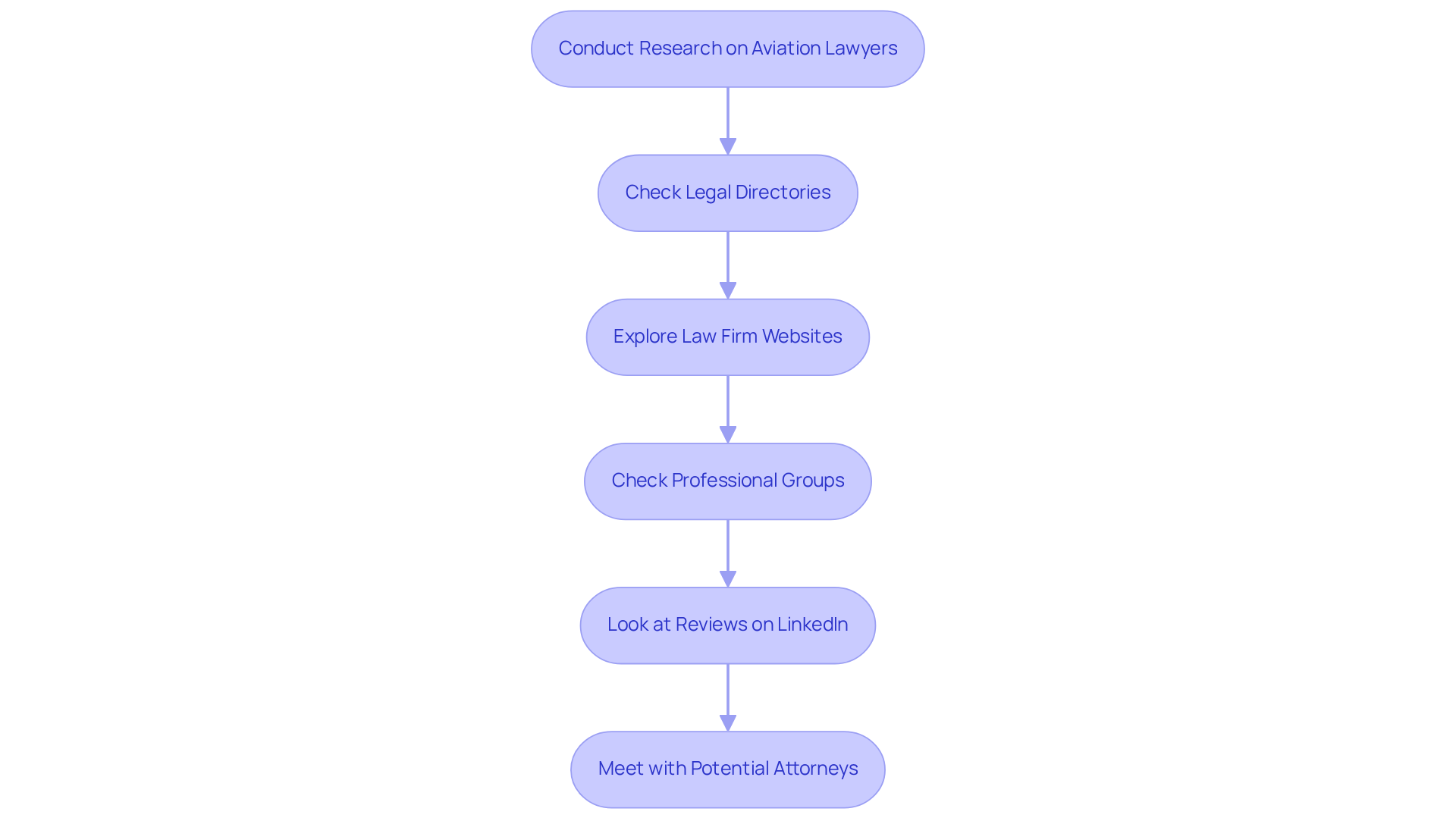 This flowchart guides you through the process of finding the right aviation lawyer. Each box represents a step you should take, and the arrows show you the order to follow. Start at the top and work your way down to ensure you cover all important aspects.