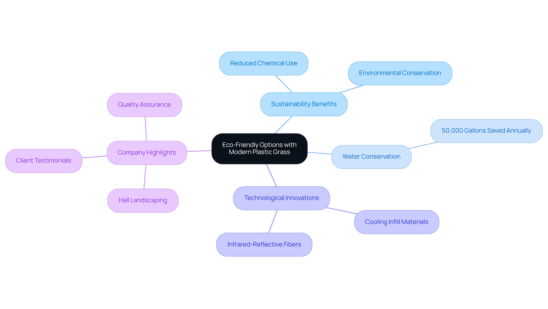 This mindmap illustrates the benefits and features of modern plastic grass. Start at the center with the main topic, then explore the branches to see how each aspect contributes to sustainable landscaping. Each color-coded branch represents a different area of focus, making it easy to understand the connections.