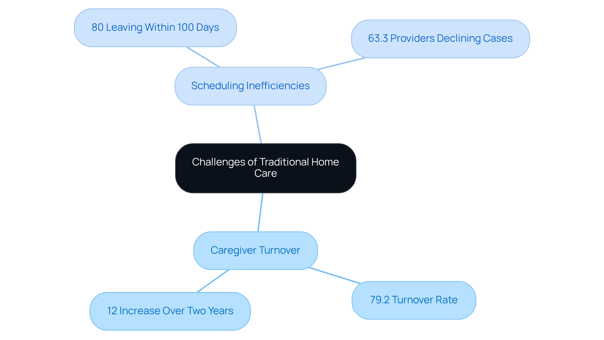 The central node represents the main topic, while the branches show specific challenges and their statistics. Each color-coded branch helps you quickly identify related issues and their impacts.