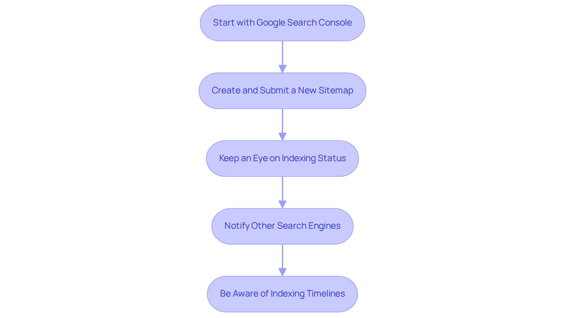 Each box represents a step you need to take to notify search engines about your website change. Follow the arrows to see the order in which you should complete these tasks.
