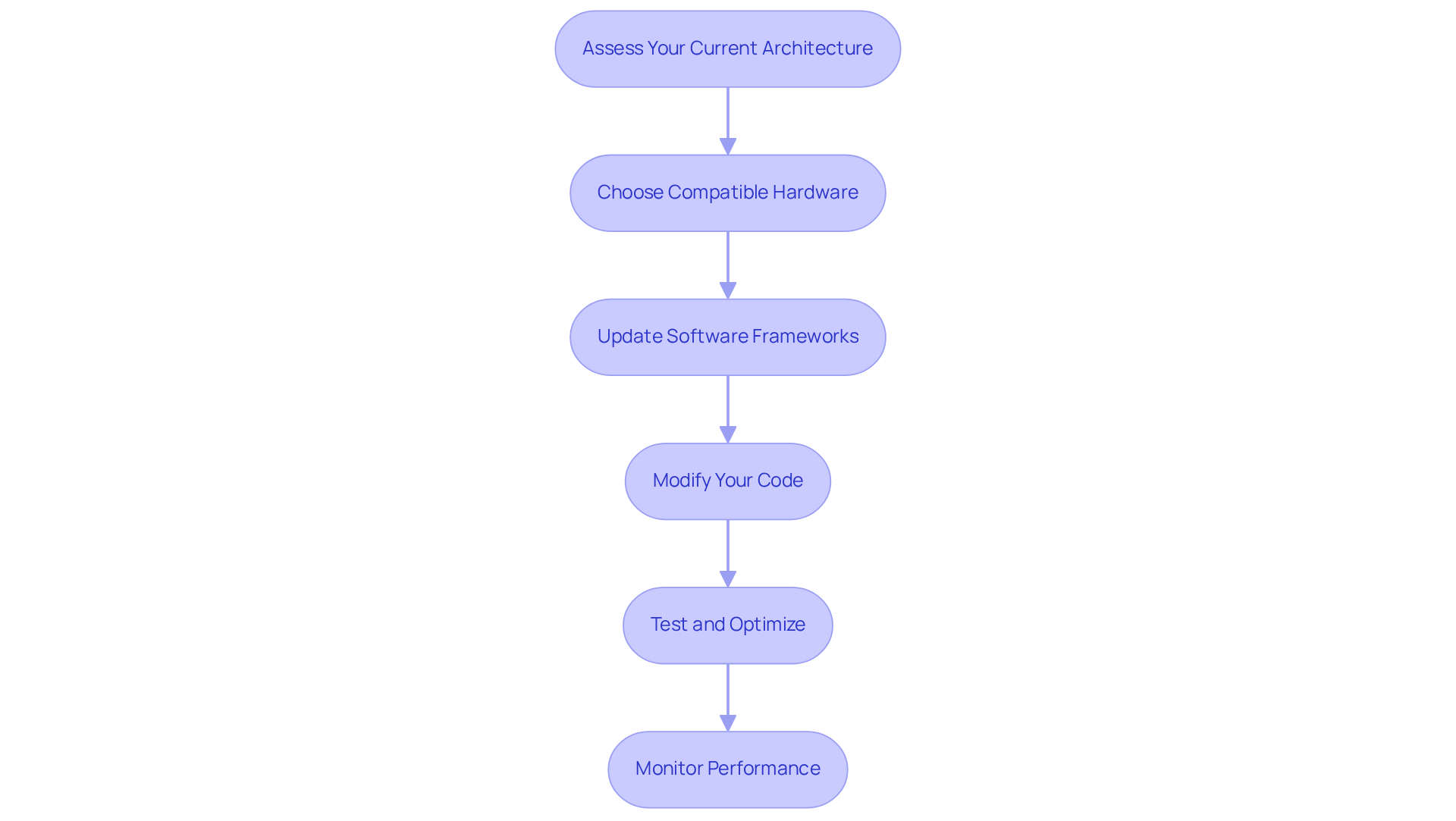 Each box represents a step in the process of implementing Unified Memory. Follow the arrows to see how to move from one step to the next, ensuring a smooth implementation.