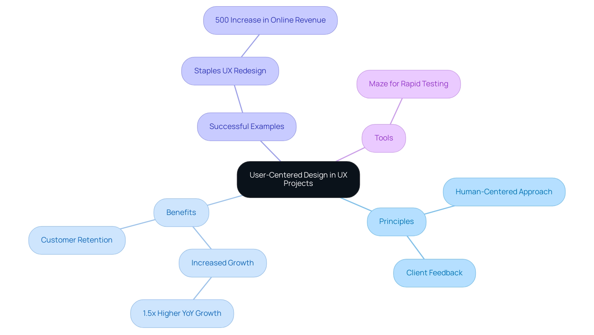 The central node represents the core concept, with branches illustrating principles, benefits, examples, and tools used in user-centered design.