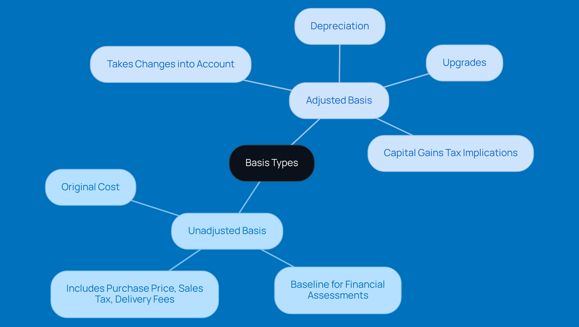 The central node represents the main topic, while the branches show the two types of basis. Each sub-node provides more detail about what each basis includes and its significance.