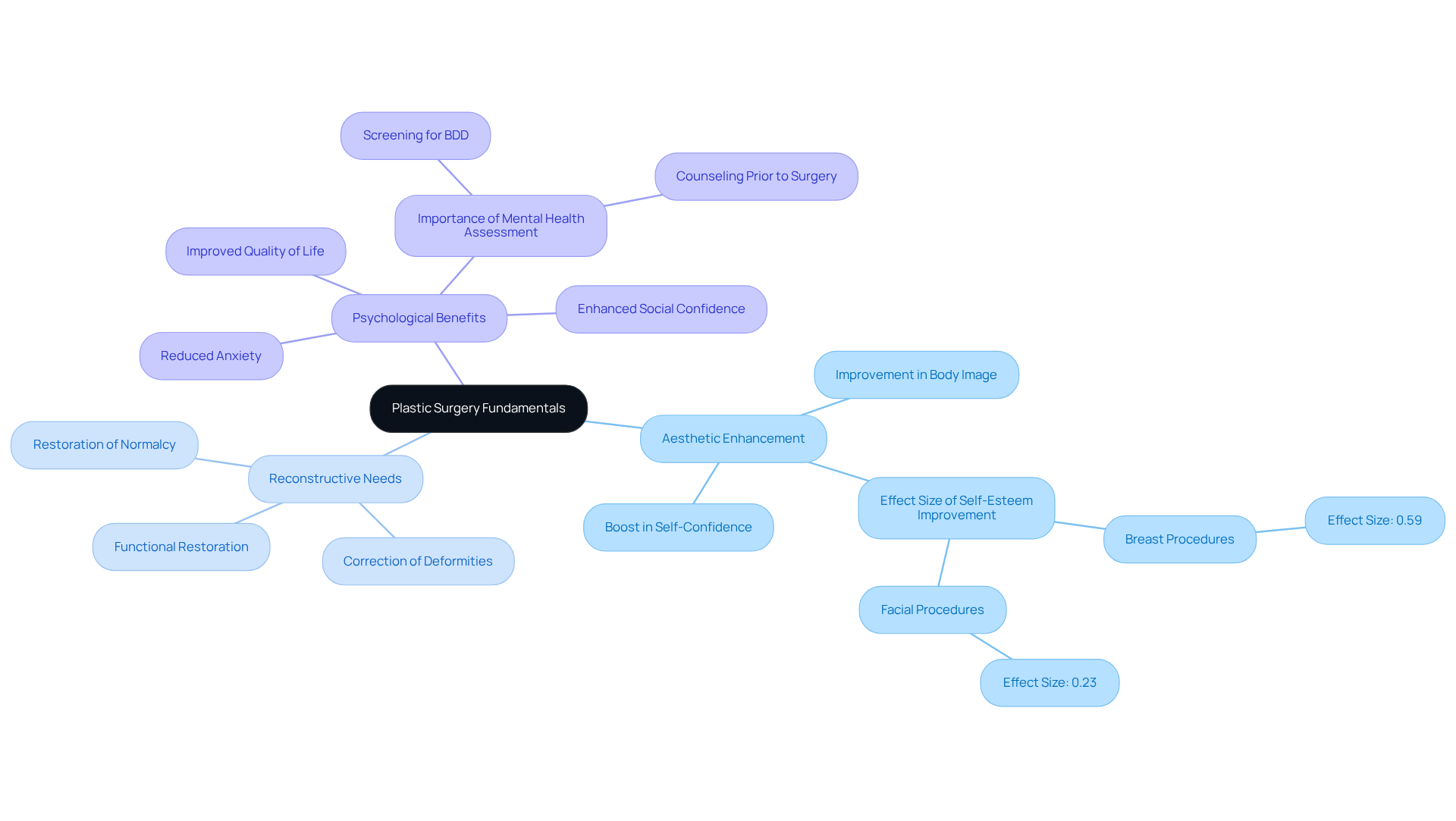 Start at the center with the main topic of plastic surgery, then follow the branches to explore each key area and its benefits. Each color represents a different aspect, making it easy to see how they connect.