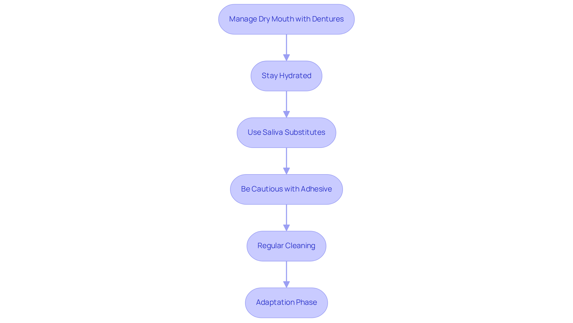 10 Essential Tips: Do You Put Dentures in Wet or Dry? » DentKits