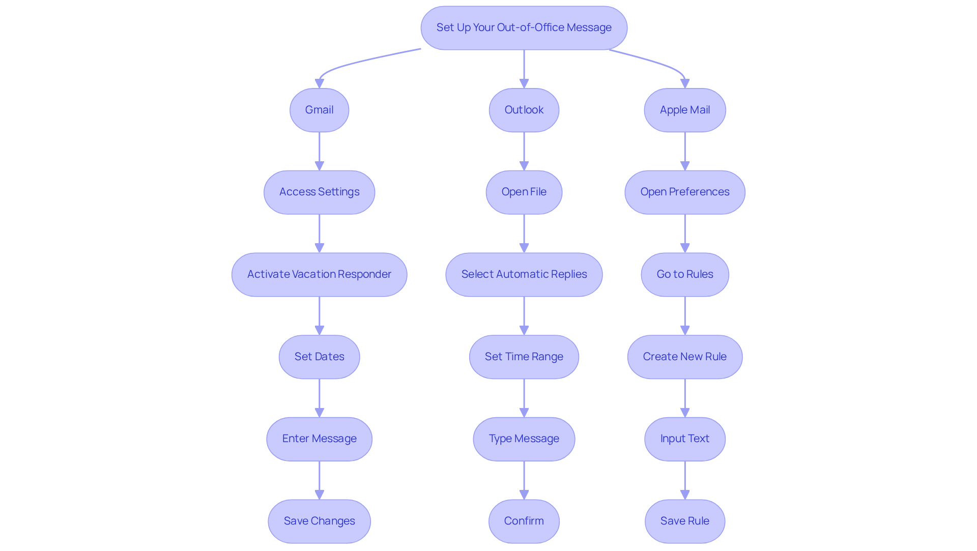 Each branch represents a different email client, and the steps show what you need to do to set your out-of-office message correctly. Follow the arrows to see the flow of actions for each client. Each branch represents a different email client, and the steps show what you need to do to set your out-of-office message correctly. Follow the arrows to see the flow of actions for each client.