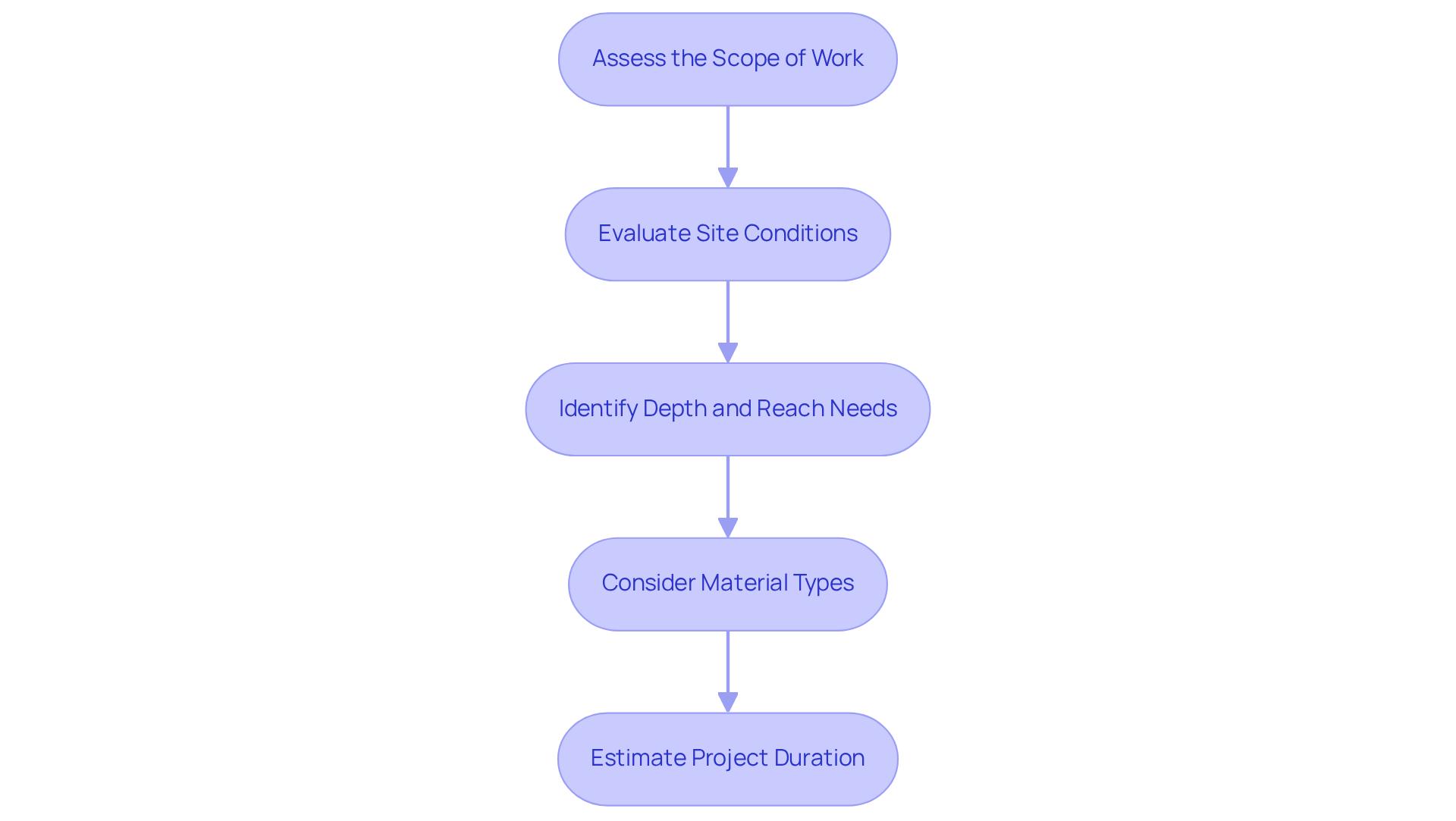 Each box in the flowchart represents a step you need to take to understand your project requirements. Follow the arrows to see how each step leads to the next, ensuring you cover all necessary aspects before renting equipment. Each box in the flowchart represents a step you need to take to understand your project requirements. Follow the arrows to see how each step leads to the next, ensuring you cover all necessary aspects before renting equipment.