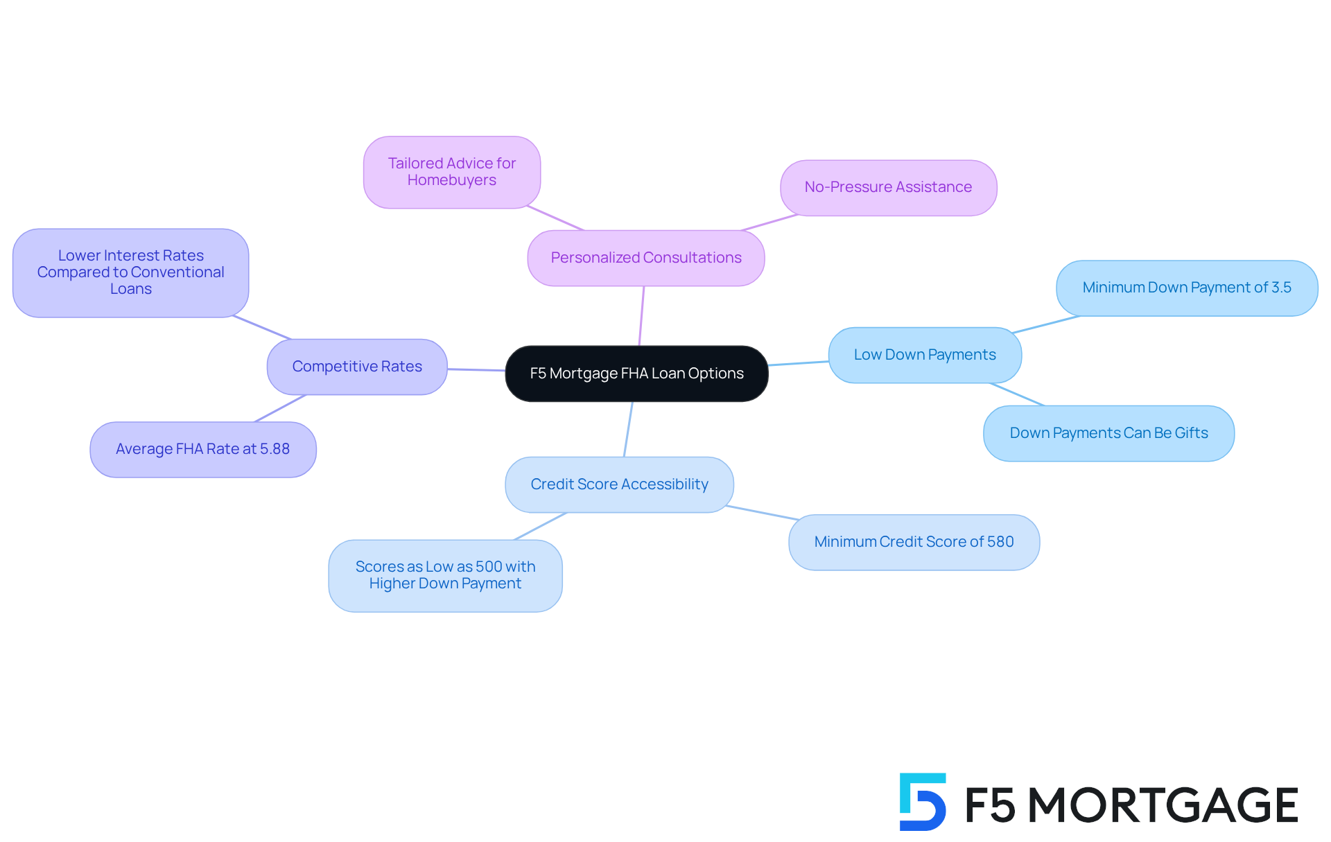 At the center is the main topic about FHA loan options. Each branch represents a key feature of FHA loans, and the sub-branches provide additional details, helping you understand how these loans can benefit homebuyers. At the center is the main topic about FHA loan options. Each branch represents a key feature of FHA loans, and the sub-branches provide additional details, helping you understand how these loans can benefit homebuyers.